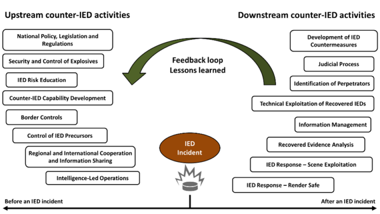 Addressing the threats posed by improvised explosive devices in West ...